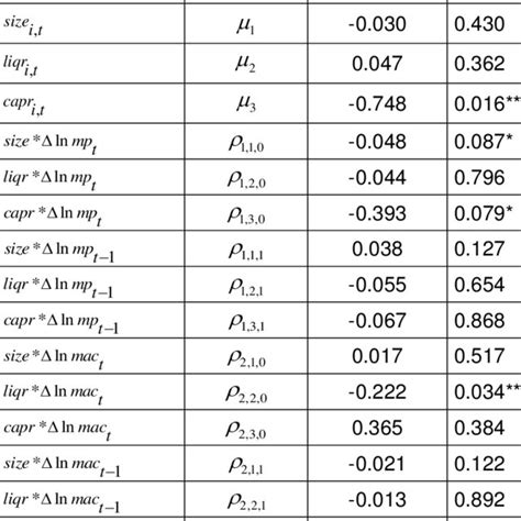 Baseline Regression Full Sample Estimation Dependent Variable Growth Download Table