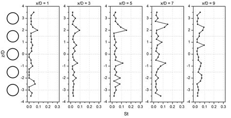Spatial Strouhal Number Distribution For Array A11 Under Pattern A
