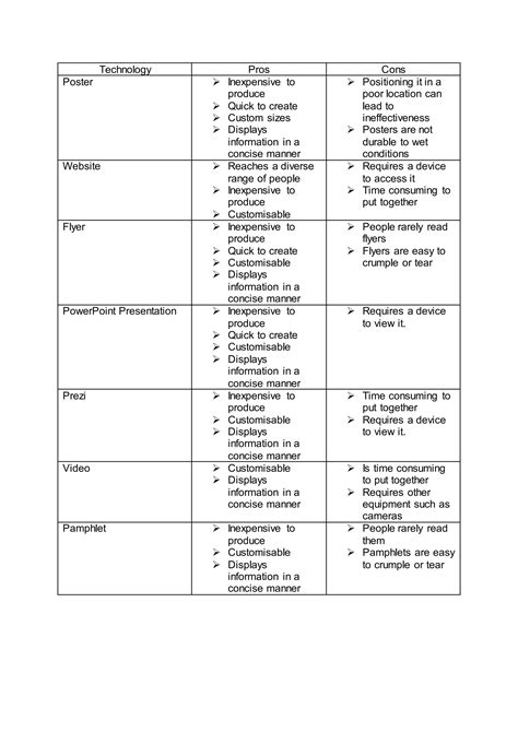 Technologies Pros And Cons Docx