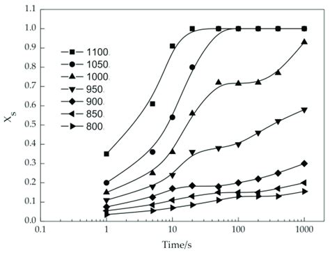 Relationship Between Static Recrystallization Fraction And Interruption