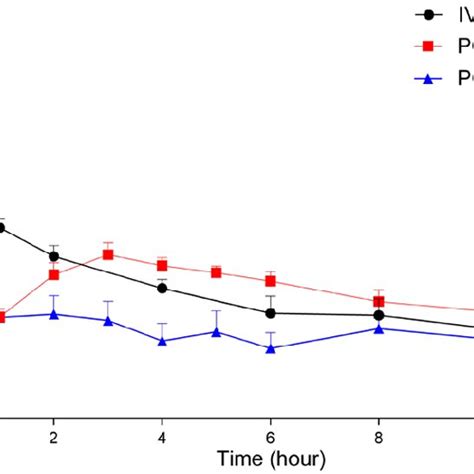 Plasma Concentration Time Profiles Of ∆ 9 Tetrahydrocannabinol Thc Download Scientific