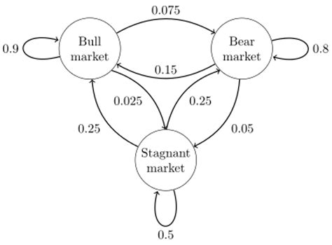 What Is A Markov Process The Culture Sg