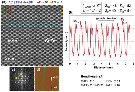 A Haadf Image Of Cdte Insb Interface B Intensity Profile From Haadf