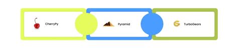 Best Python Frameworks To Use In Konstantinfo