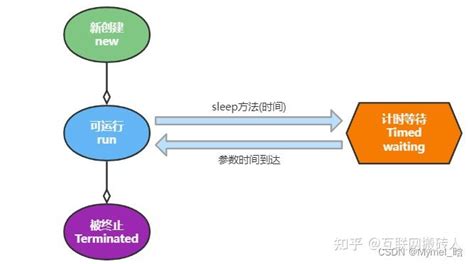 Java Se进阶³ • 线程的等待与唤醒 知乎
