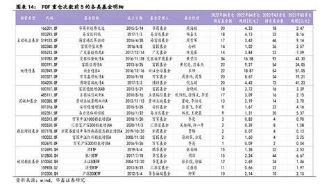 春节基金研报整理 1、基金2022q4分析：加仓医药计算机和港股四季度基金主要加仓医药、传媒和 计算机 ，传媒主要是港股互联网企业。电力设