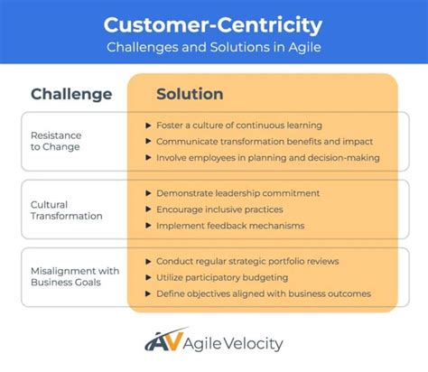 Agile Transformation Supercharge Success With Customer Focus