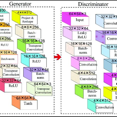Proposed Gan Model Steps Download Scientific Diagram