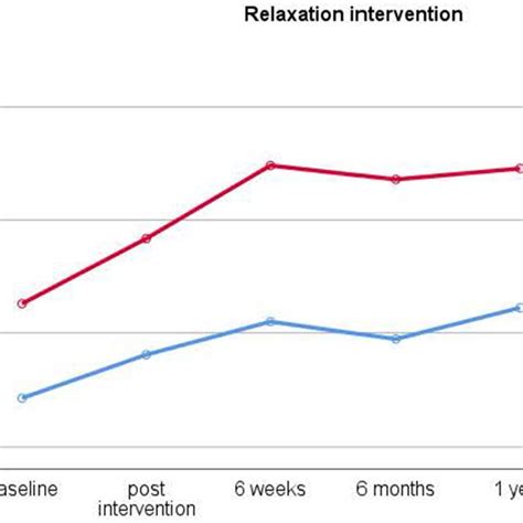 Results Of Longitudinal Assessments In The Relaxation Intervention Download Scientific Diagram