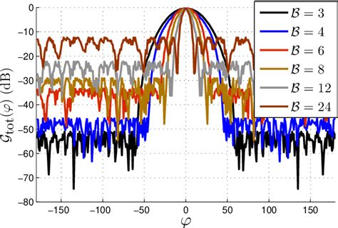 figure 13 from beamforming via large and dense antenna arrays above a
