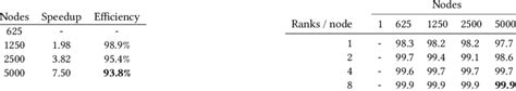 measured strong scaling left and weak scaling efficiency over 1