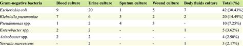 Frequency Of Gram Negative Isolates In Febrile Neutropenia Download Table