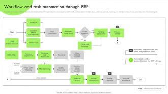 Deploying RPA For Efficient Production Workflow And Task Automation Through ERP PPT Example
