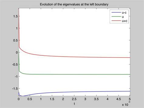 Evolution Of The Eigenvalues On Right And Left Boundaries For The Download Scientific Diagram