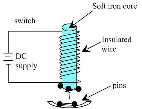 Physics Form 4 Form5 Electromagnetism