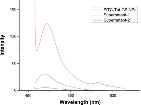 Fluorescence Emission Spectrum Of Fitc Tat Gs Nanoparticles Excited At