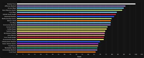 Shadowlands Pre Patch Week 1 Dps Rankings And Analysis News Icy Veins