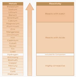 The Reactivity Series ChemTalk