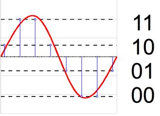 Quantization Signal Processing Detailed Pedia