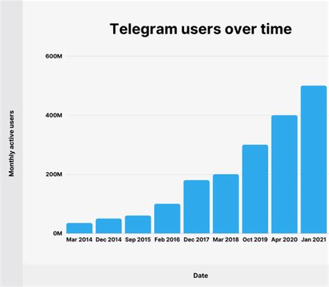 Telegram Updated Statistics In Everything You Need To Know