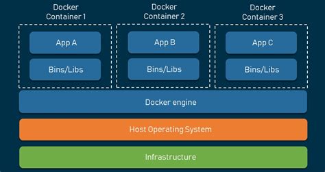 Phân Biệt Giữa Containers Virtual Machine Và Container Trong Docker