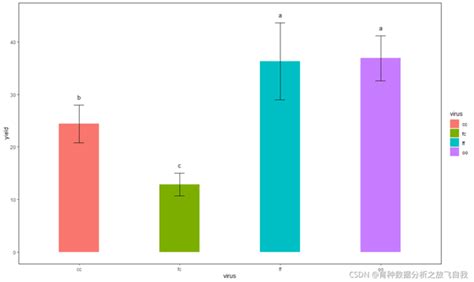 统计 1 单因素方差分析可视化 柱形图 标准差 多重比较结果 知乎