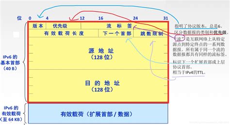44 Ipv6诞生原因、数据报格式、与ipv4的不同、地址表现形式、基本地址类型、ipv6与ipv4的过渡策略ipv6格式重叠ip重叠 Csdn博客