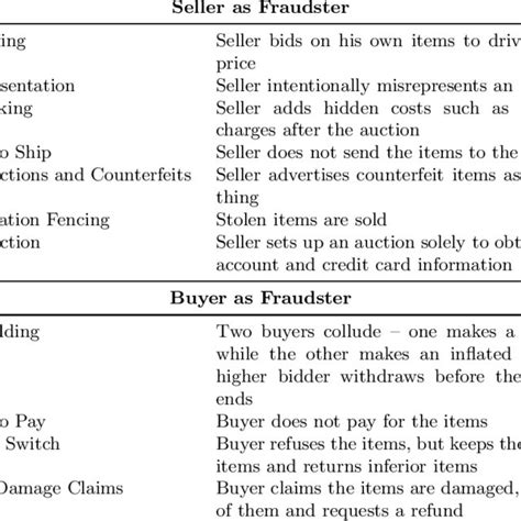 Internet Fraud Taxonomy Download Table