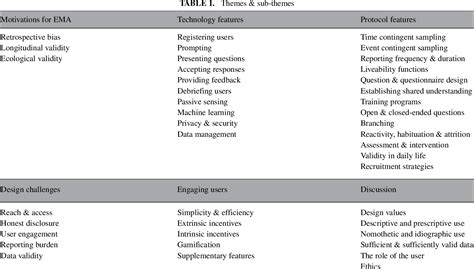 Table 1 From The Design Of Ecological Momentary Assessment Technologies Semantic Scholar