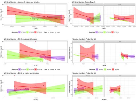 The Day 5 Awn~ Mri Metrics Models Slopes Were Different For The