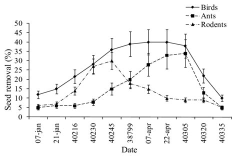 Seasonal Variation Of Seed Predation In P Nigra By Predator Group In Download Scientific
