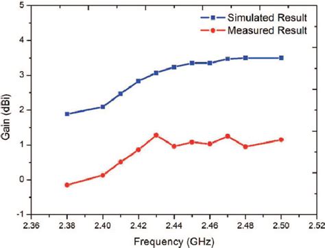 Simulated And Measured Proposed Compact Antenna Gain For Bluetooth
