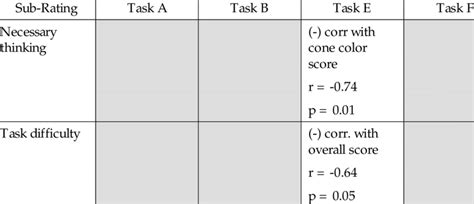 Nasa Tlx Versus Task Score Correlation Download Table