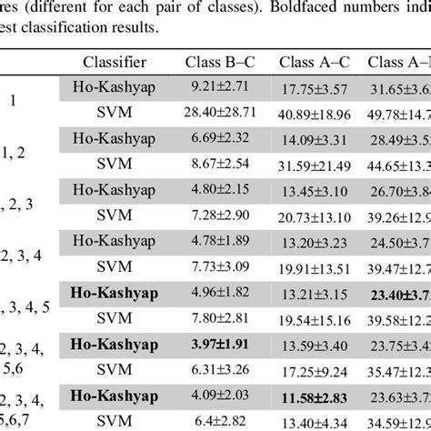 Classification Errors For Two Classifiers And Five Most Relevant