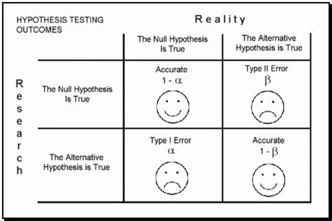Understanding Type I And Type II Errors