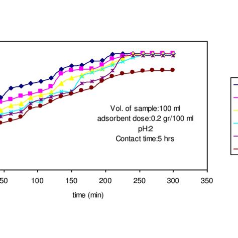 Effect Of Contact Time On The Adsorption Of Cr Vi Using Bagasse At 30