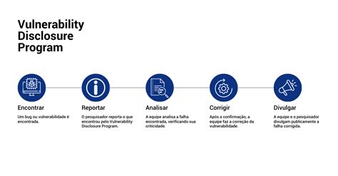 4 Motivos Para Ter Um Vulnerability Disclosure Program VDP