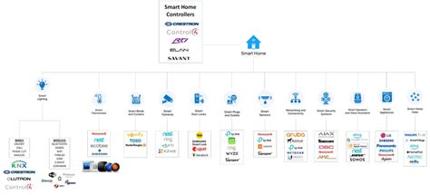 Smart Home Automation System Type Features Cost And Brands
