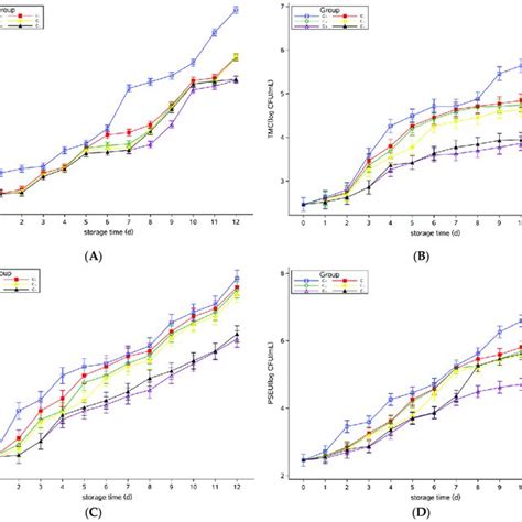 Pca Factor Map Of The Descriptive Analysis Data In Raw Milk A Day 3 Download Scientific