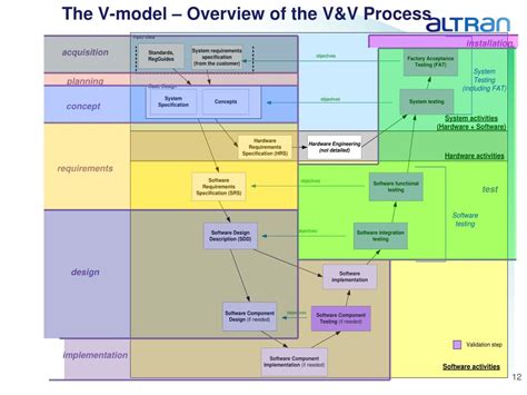 Ppt Software Verification And Validation Process And Tracing Software