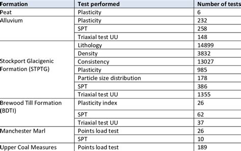 Performed Tests And Number Of Samples Download Scientific Diagram