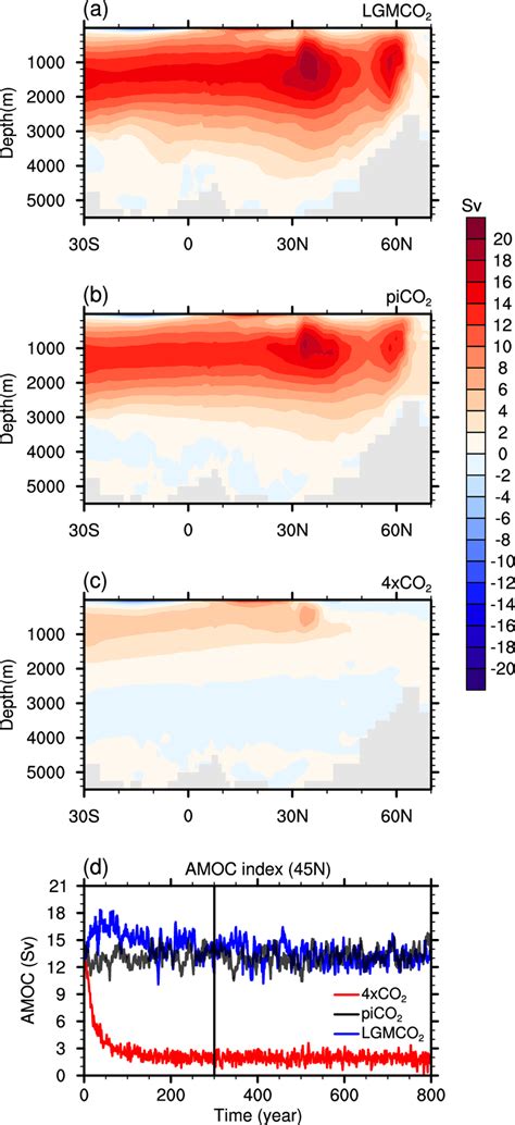 The Mean Meridional Overturning Streamfunction In The Atlantic In The A Download Scientific