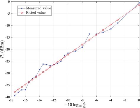 Ls Estimation Of Ple Based On Multiple Measurements Download