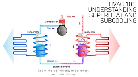 Understanding HVAC Superheat and Subcooling: Definitions, Importance ...