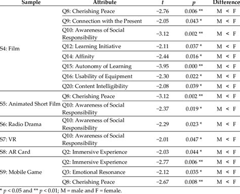 Gender Difference Analysis On The Evaluation Attributes T Test Download Scientific Diagram