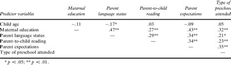 Spearmans Correlations Among Continuous And Ordinal Predictor