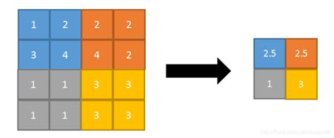 【cv基础】最大池化max Pooling、平均池化average Pooling等各种池化的作用和区别 · Bug17s Blog