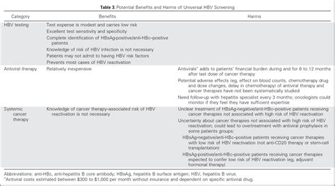 Table 3 From Hepatitis B Virus Screening For Patients With Cancer