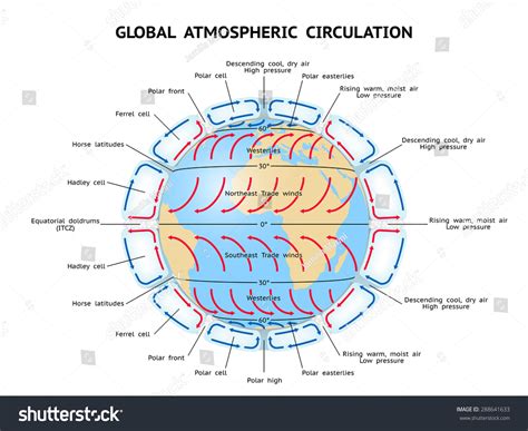 Global Circulation Over 3034 Royalty Free Licensable Stock