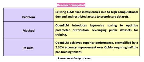 Researchers At Apple Release Openelm Model Improving Nlp Efficiency Using Layer Wise Innovation